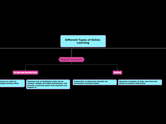 Different Types of Online Learning - Mind Map