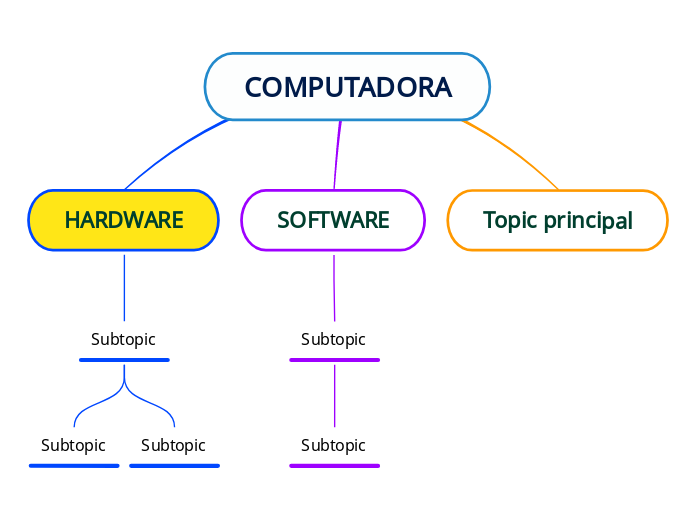 COMPUTADORA - Mind Map
