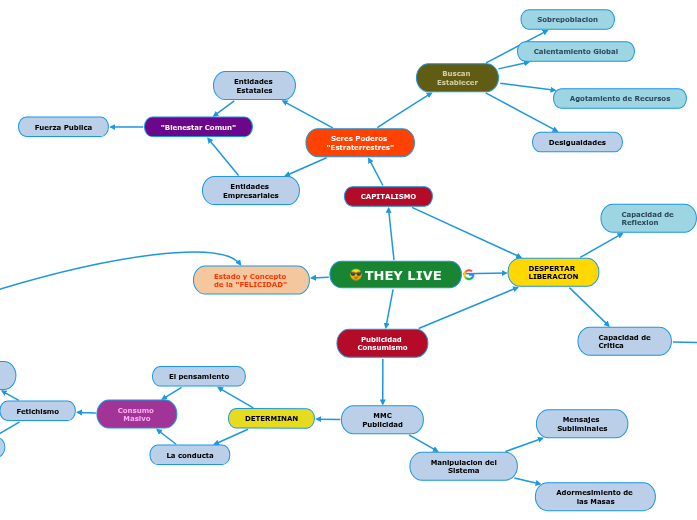 THEY LIVE - Mind Map