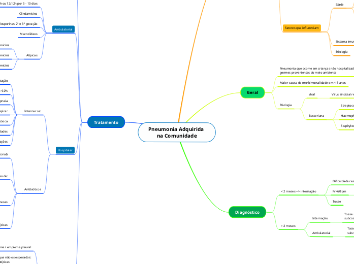 Pneumonia Adquirida na Comunidade - Mind Map