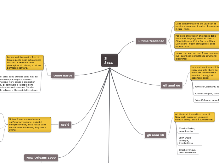Il Jazz - Mind Map