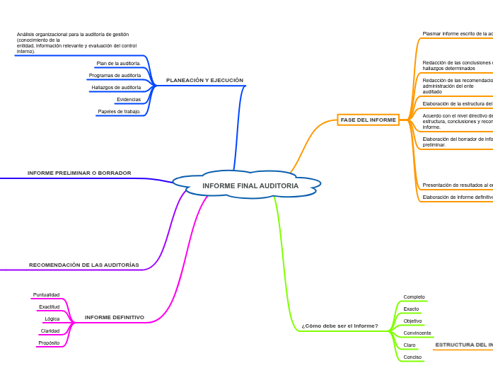 INFORME FINAL AUDITORIA - Mind Map