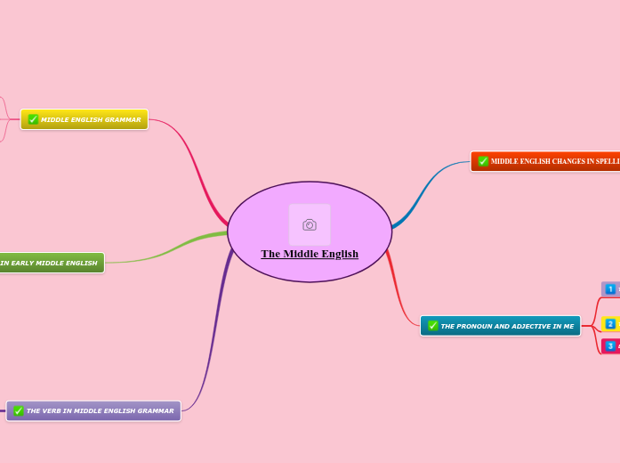 The Middle English - Mind Map