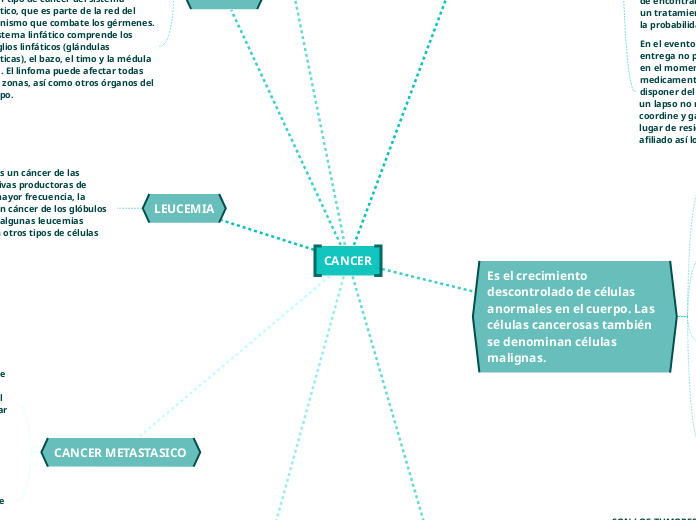 CANCER - Mind Map