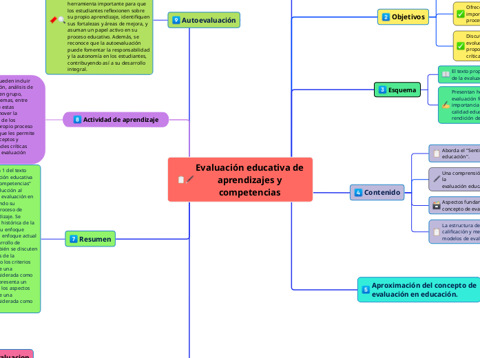 Evaluación educativa de aprendizajes y com...- Mind Map