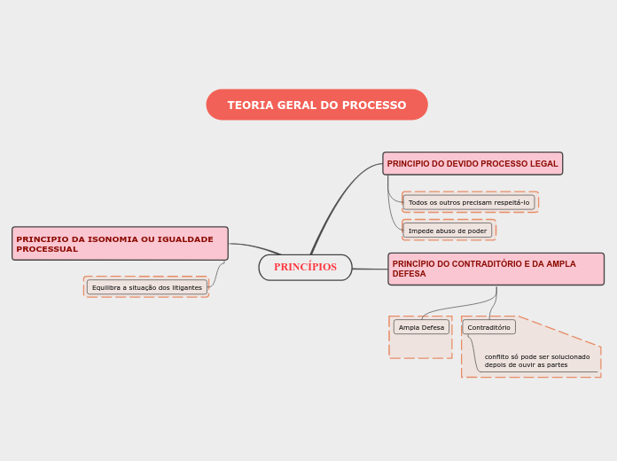 TEORIA GERAL DO PROCESSO - Mind Map