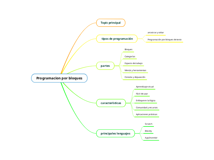 Programacion por bloques - Mind Map