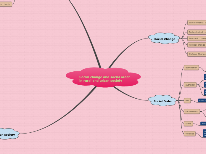 Social change and social order in rural an...- Mind Map
