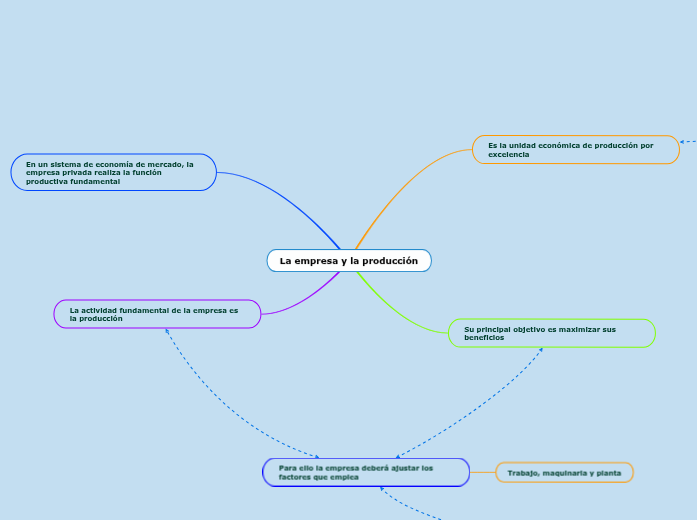 La empresa y la producción - Mind Map