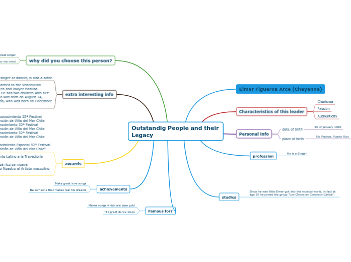 Outstandig People and their Legacy - Mind Map