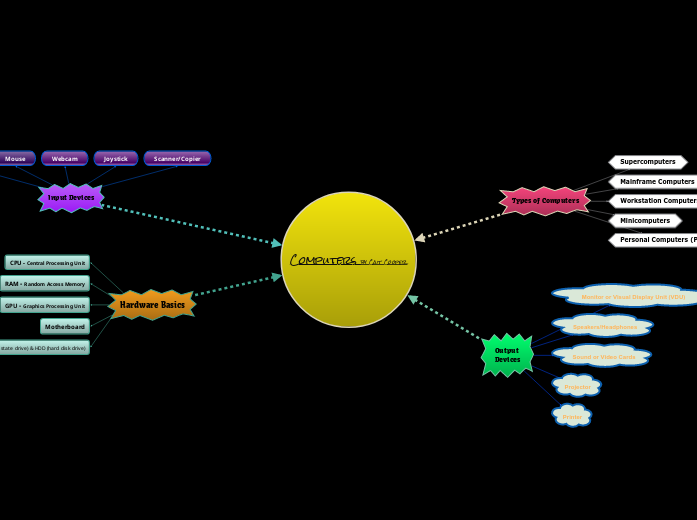Computers by Cait Cooper - Mind Map