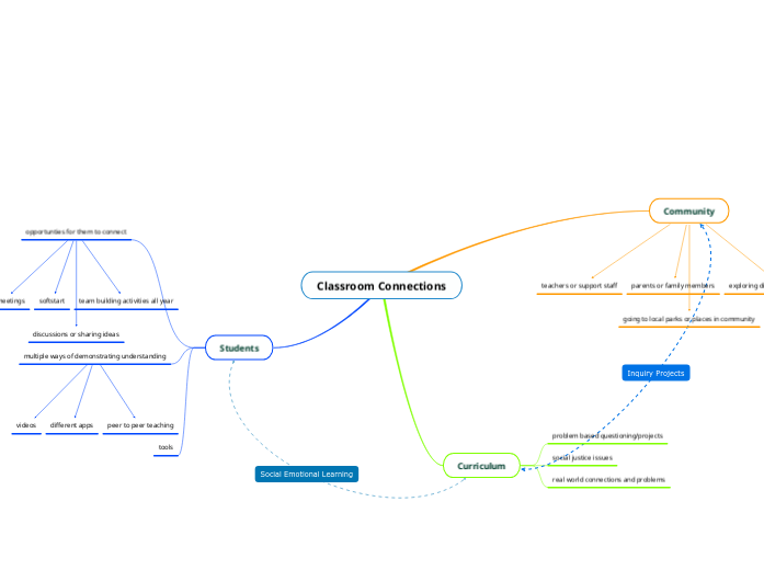 Classroom Connections - Mind Map