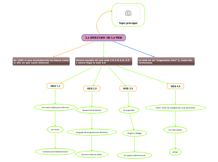 LA EVOLUCION DE LA WEB - Mind Map