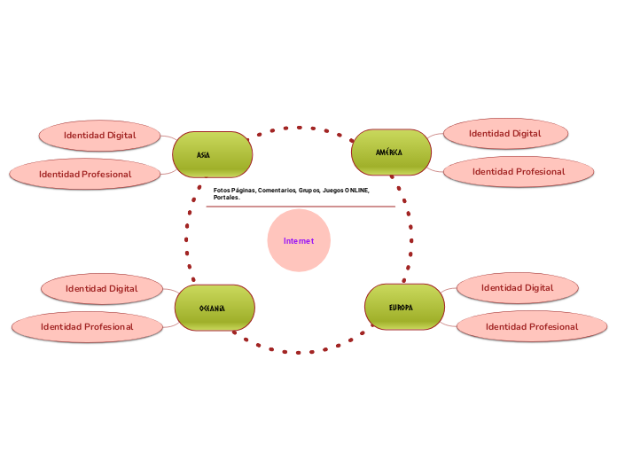 Internet - Mind Map