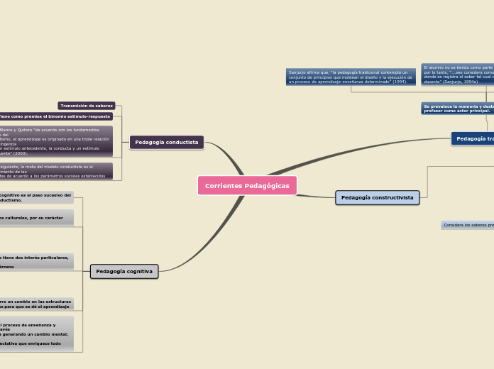 Corrientes Pedagógicas - Mind Map