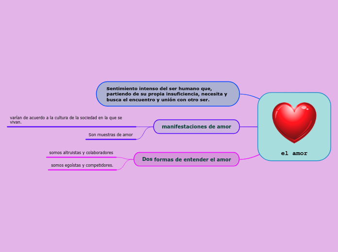 el amor - Mind Map