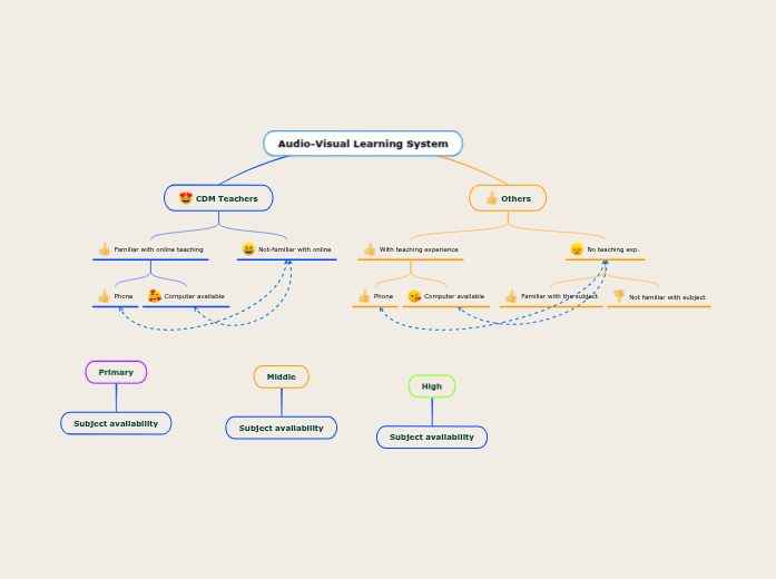 Audio-Visual Learning System 1 - Mind Map