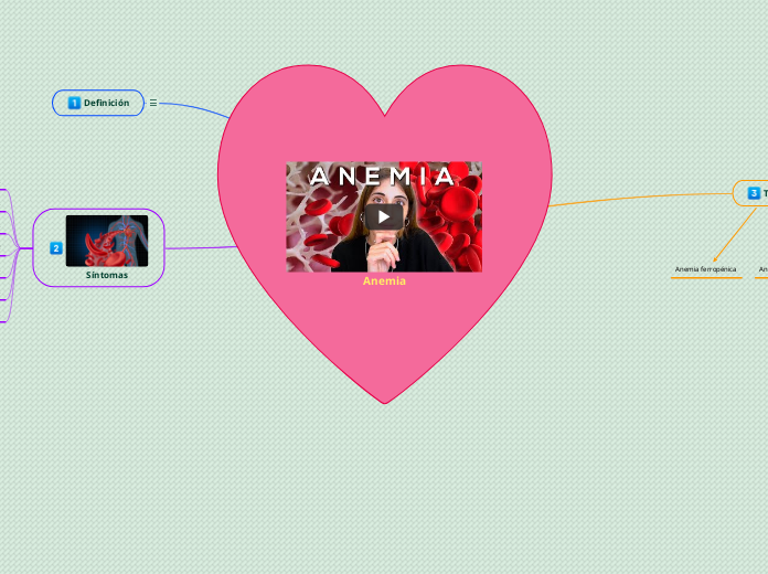Anemia - Mind Map