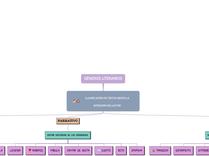 GÉNEROS LITERARIOS - Mind Map