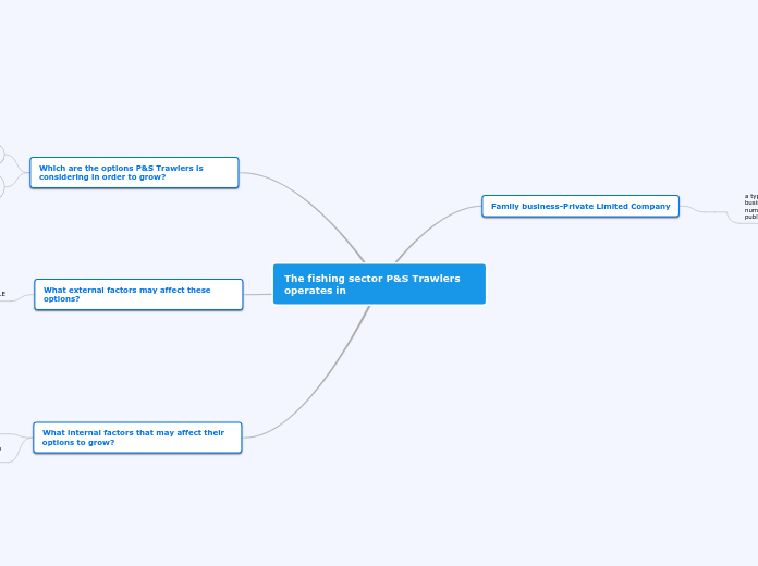 The fishing sector P&S Trawlers operat...- Mind Map