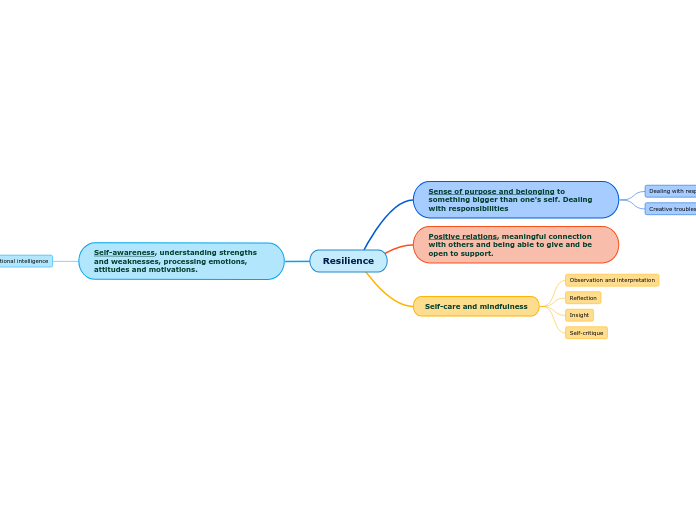Resilience - Mind Map
