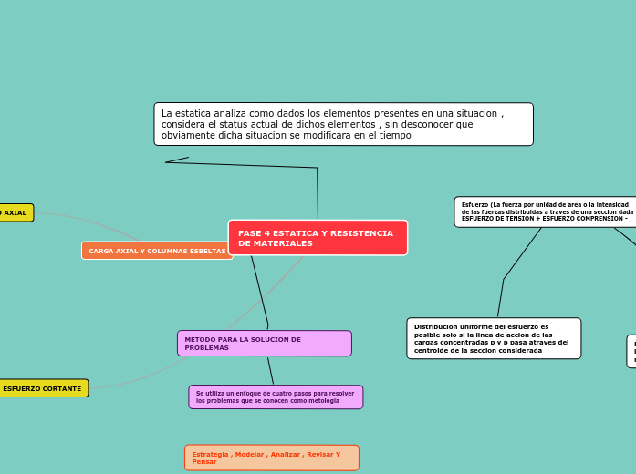 FASE 4 ESTATICA Y RESISTENCIA DE MATERIALE...- Mind Map