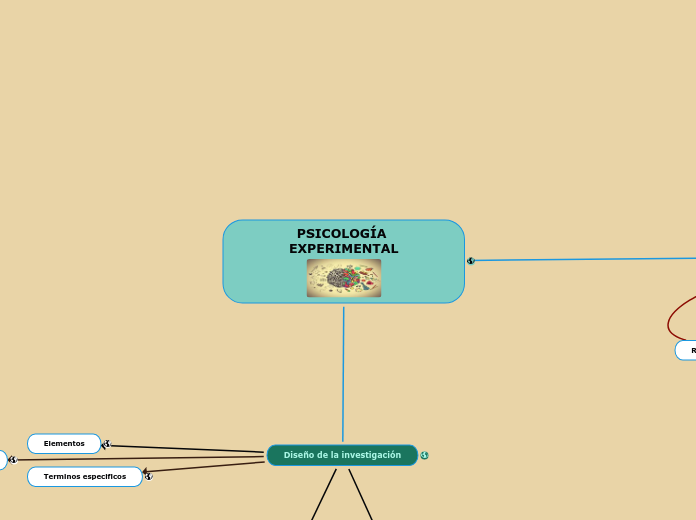 PSICOLOGÍA EXPERIMENTAL - Mind Map