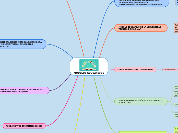 MODELOS EDUCATIVOS - Mind Map