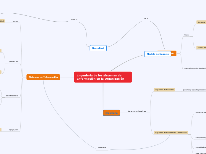 Tema 1 - ISI - Mind Map