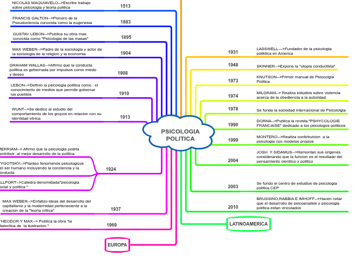 PSICOLOGIA POLITICA - Mind Map