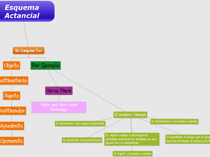 Esquema Actancial - Mind Map