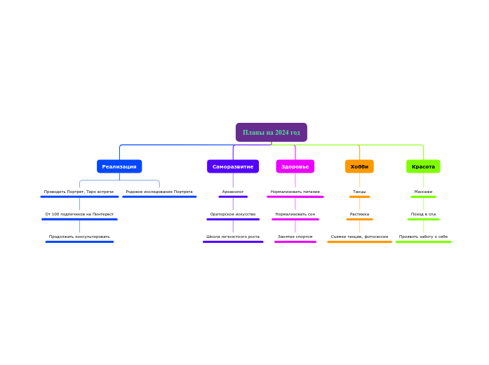 Планы на 2024 год - Mind Map