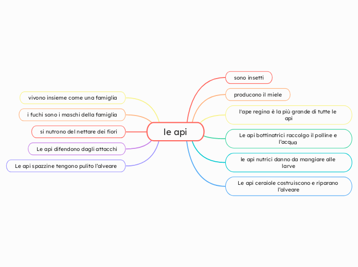 le api - Mind Map
