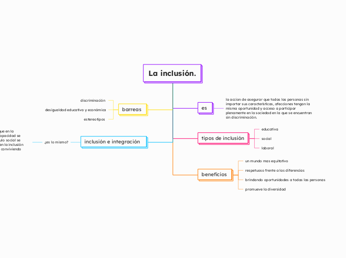 La inclusión. - Mind Map