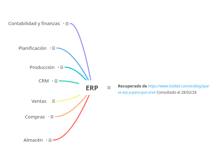 ERP - Mind Map