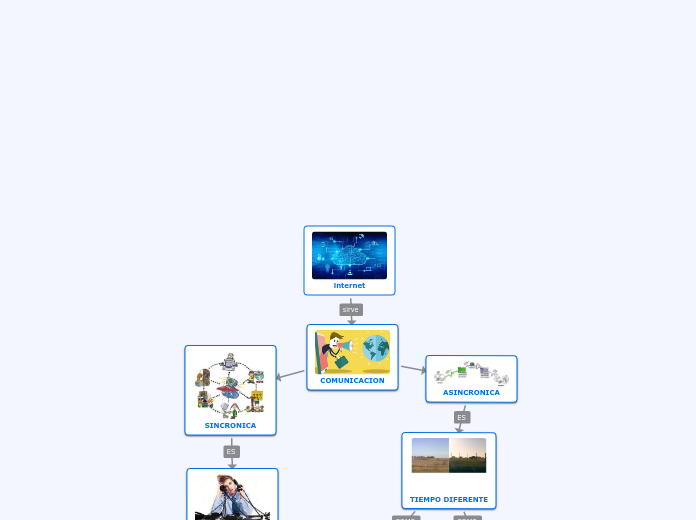 internet - Mind Map