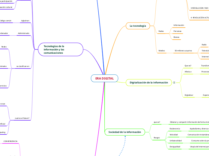 ERA DIGITAL - Mind Map