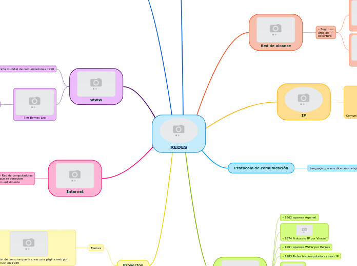 REDES - Mind Map