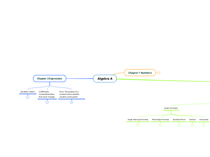 Algebra A - Mind Map