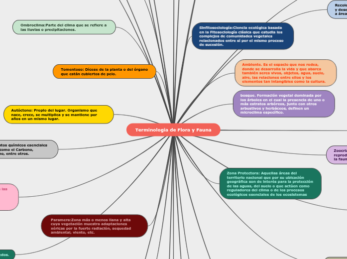 Terminologia de Flora y Fauna - Mind Map