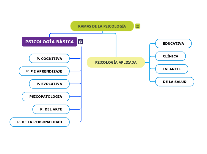 RAMAS DE LA PSICOLOGÍA - Mind Map