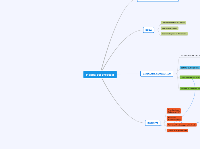 Mappa dei processi - Mind Map