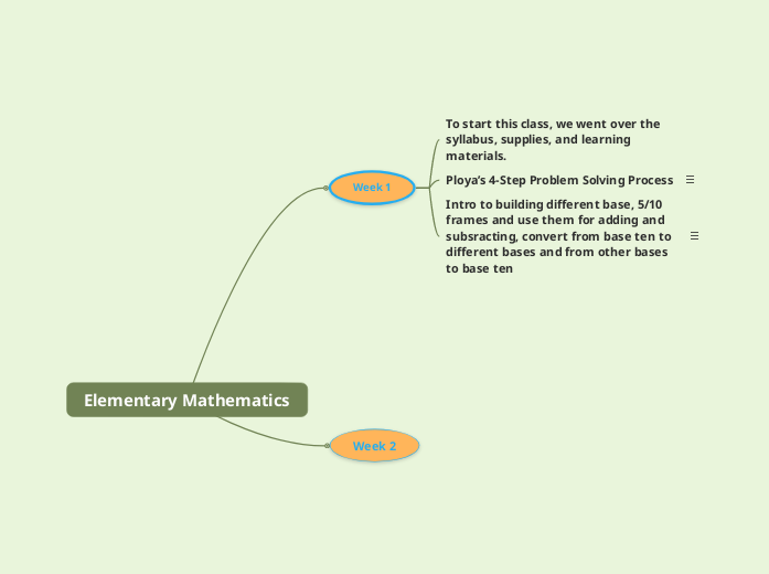 Elementary Mathematics | Mindomo Mind Map