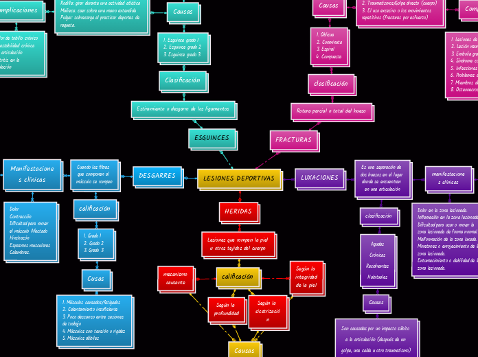 LESIONES DEPORTIVAS - Mind Map
