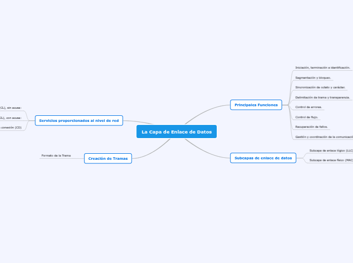 La Capa de Enlace de Datos - Mind Map