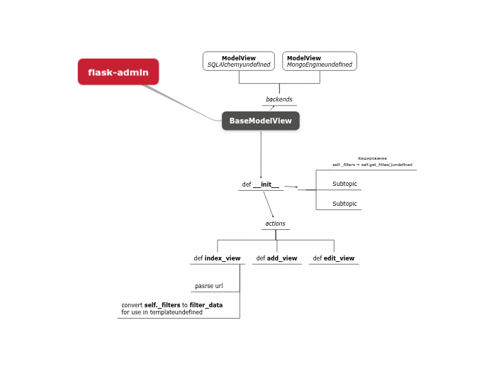 flask-admin - Mind Map