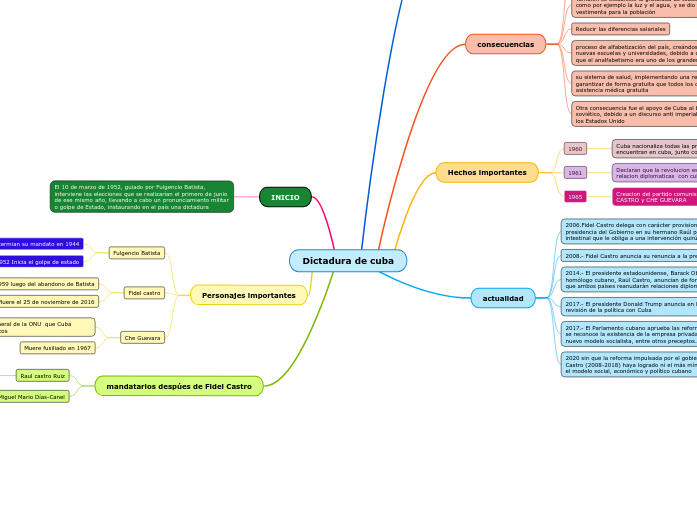 Dictadura de cuba - Mind Map