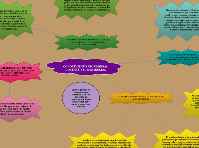 CONOCIMIENTO PROFESIONAL DOCENTE Y SU DESA...- Mind Map