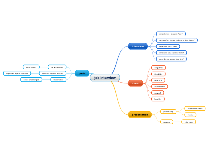 job interview - Mind Map
