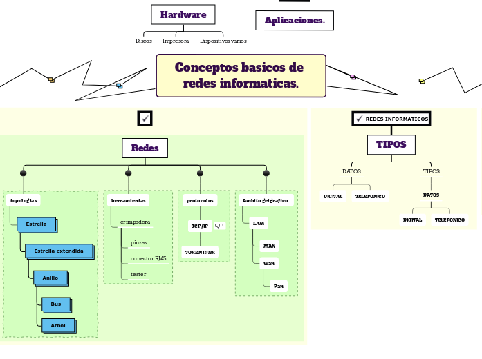 Conceptos basicos de redes informaticas. - Mind Map
